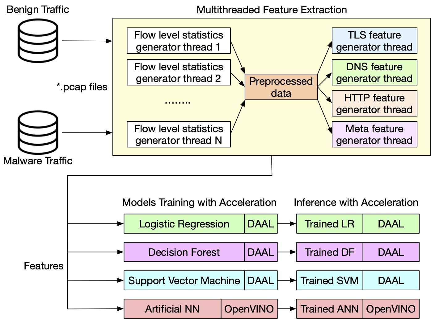 ACETA: Encrypted Network Traffic Analytics | ADAL